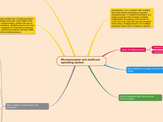 Microprocessor And Multicore Operating Sys Mind Map